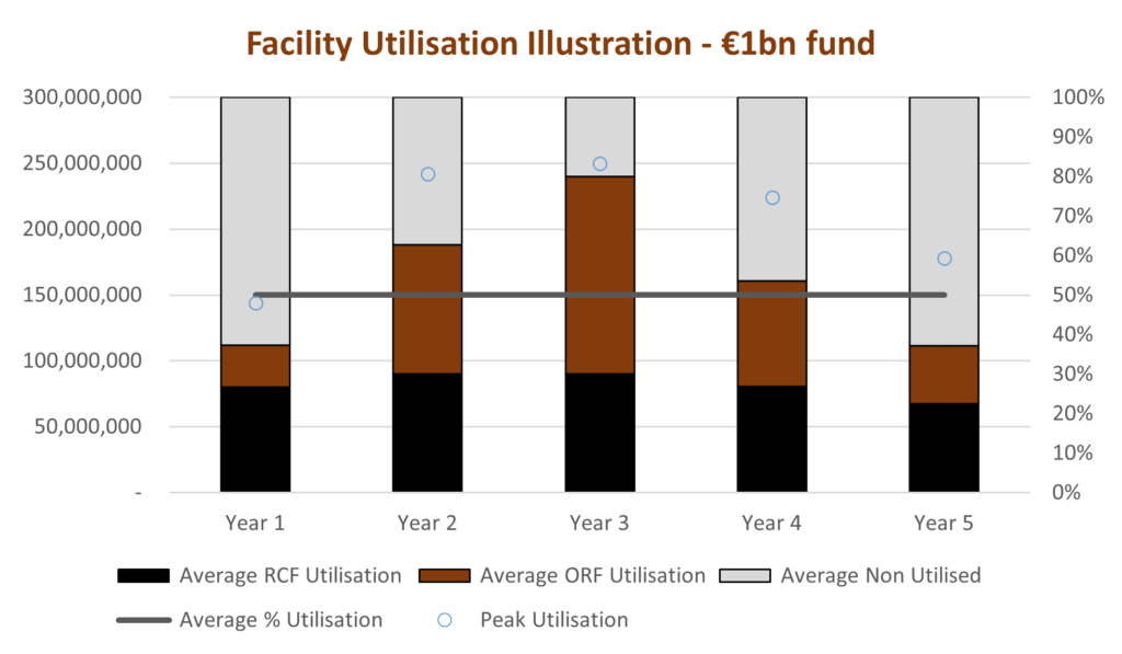 NLC Capital Call Finance - Reducing Borrowing Costs And Improving ...